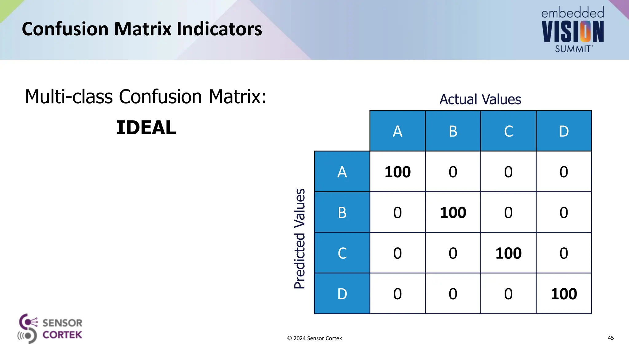 Diagnosing Problems And Implementing Solutions For Deep Neural Network