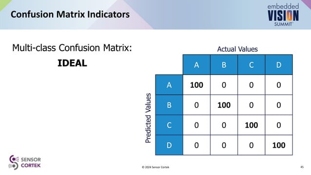 Diagnosing Problems And Implementing Solutions For Deep Neural Network Training” A