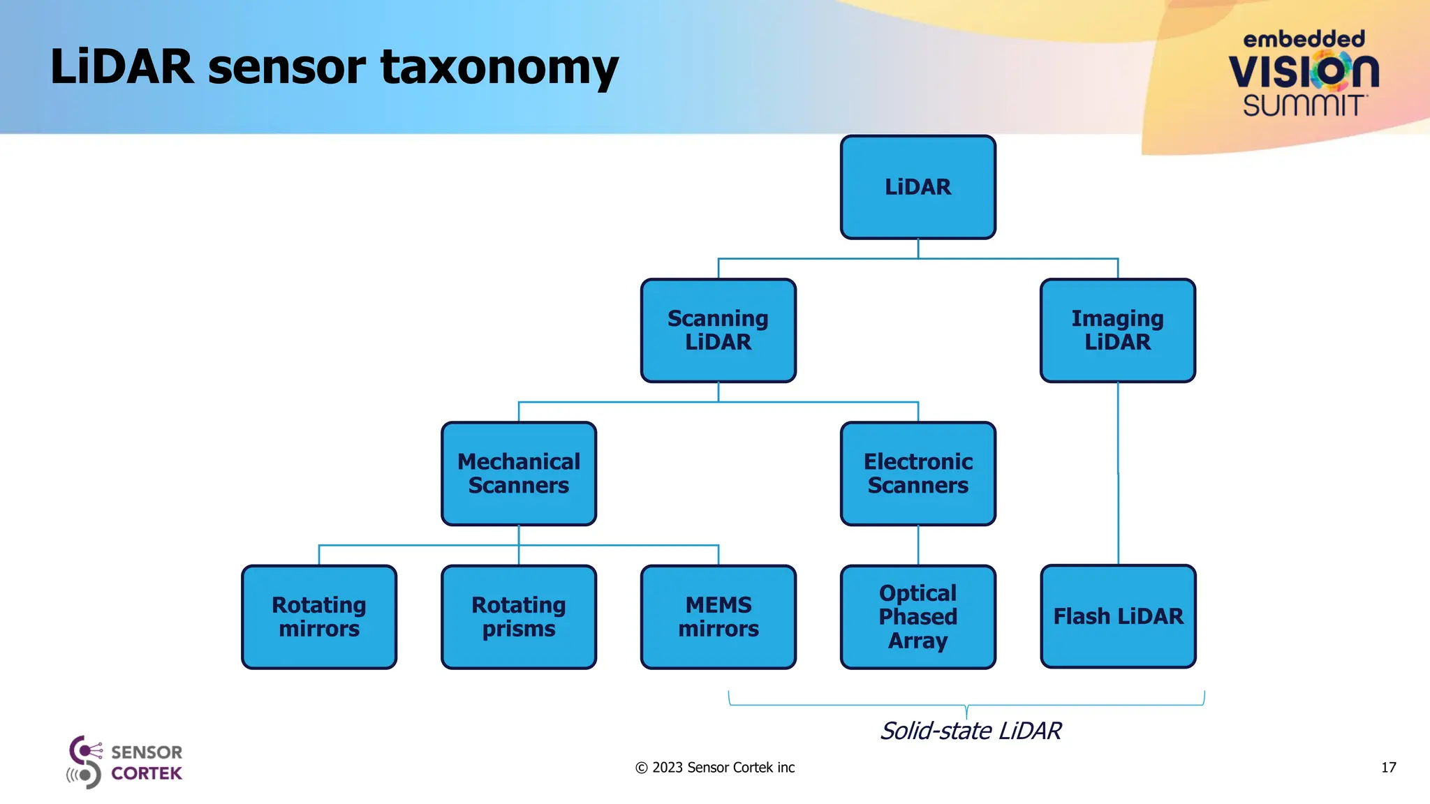 “Introduction to Modern LiDAR for Machine Perception,” a Presentation ...