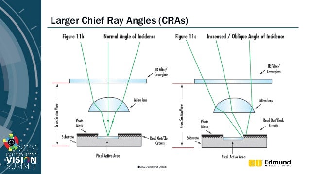 "Introduction to Optics for Embedded Vision," a Presentation from Jes…