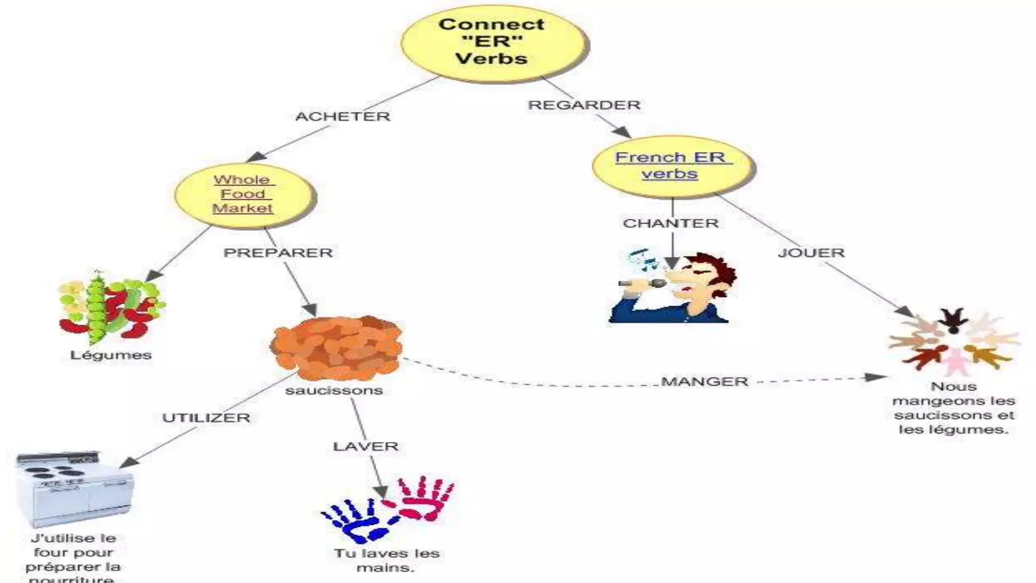 Conjugating regular and irregular verbs | PPTX