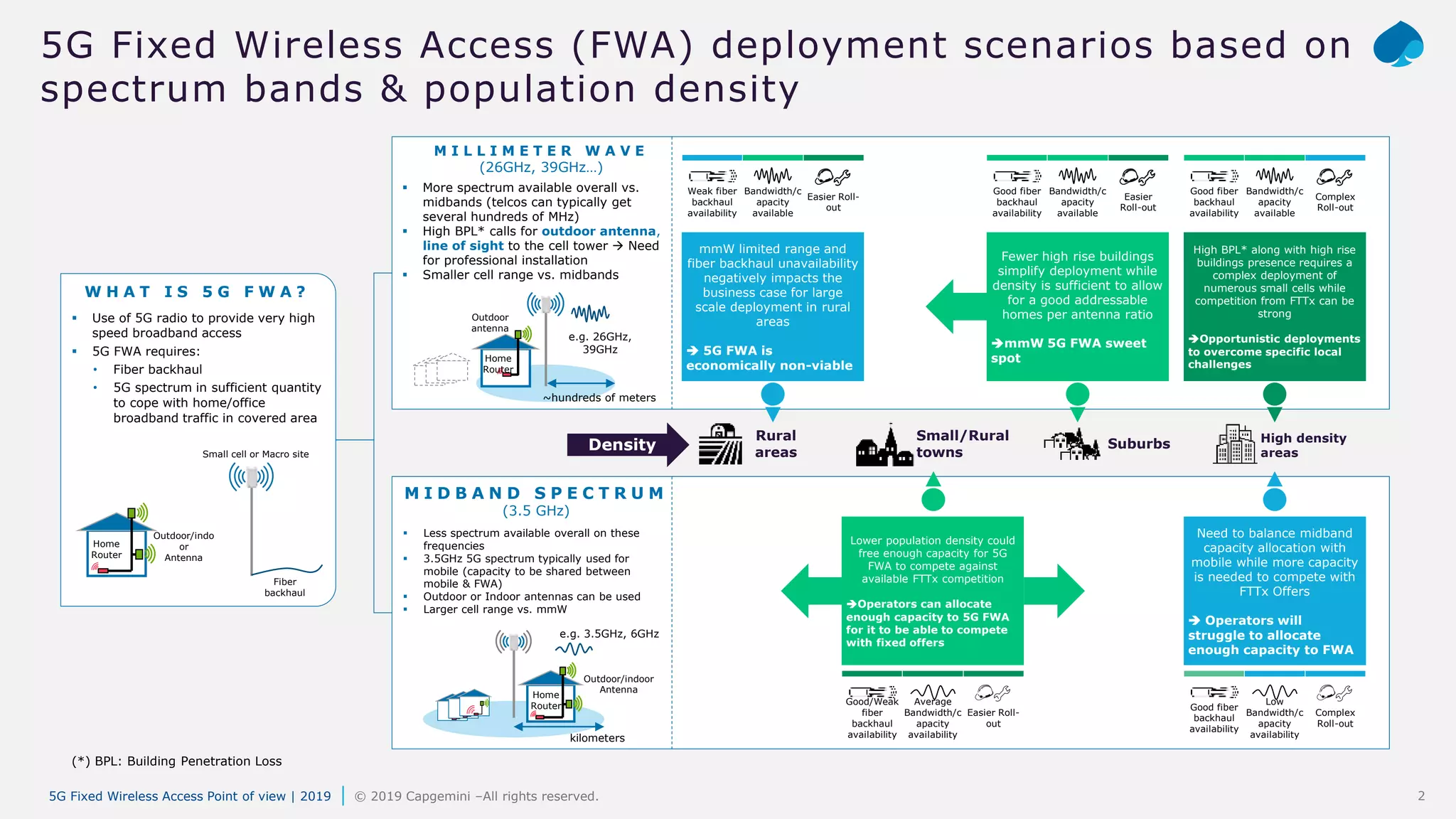 5G Fixed Wireless Access: Trends we’re seeing and Capgemini’s approach ...
