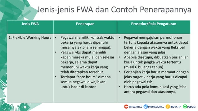 FWA in Indonesia Public Sector | PPT | Free Download