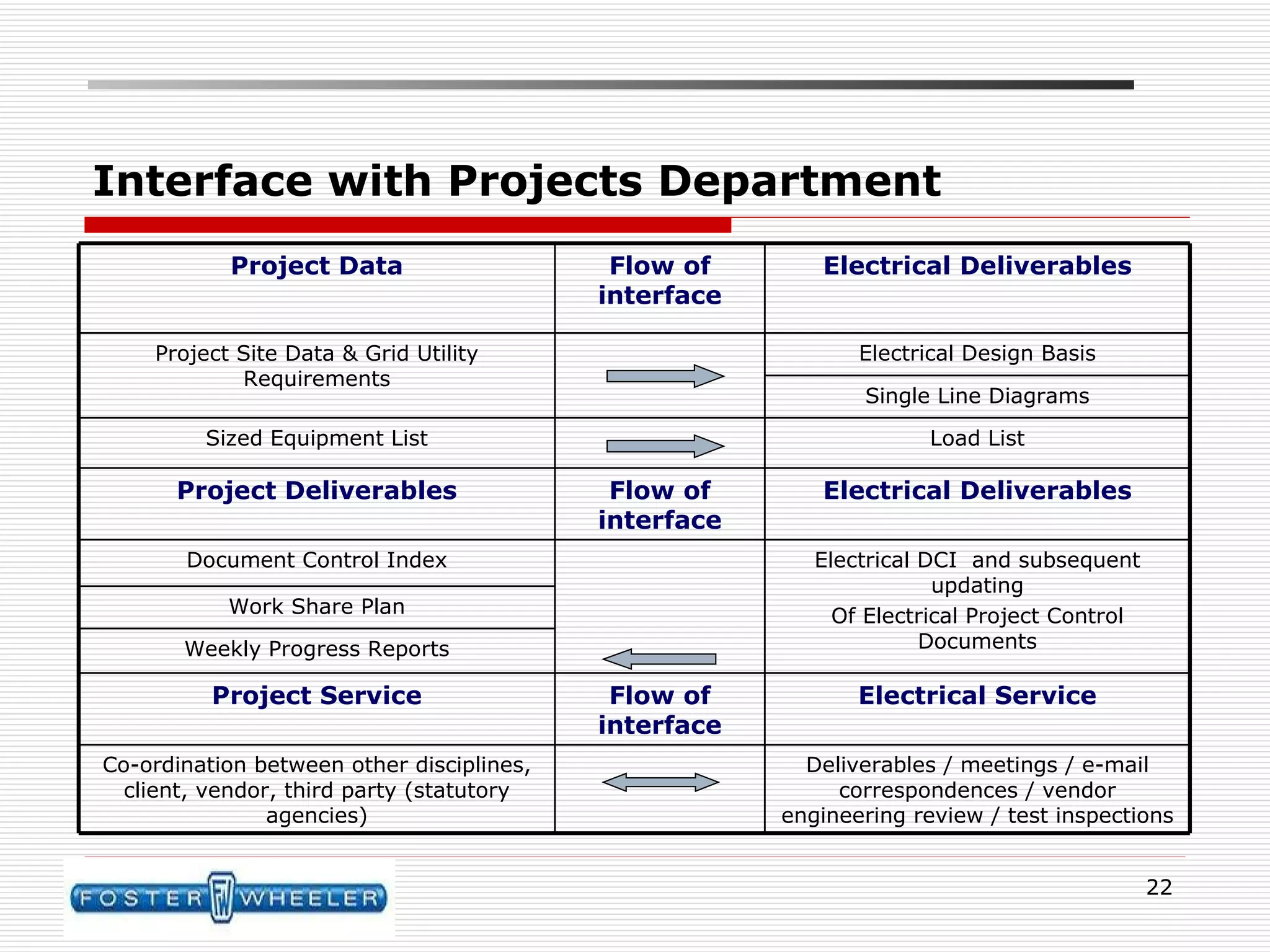 Fwb Electrical Deliverables Interdisciplinary Interfaces | PPT