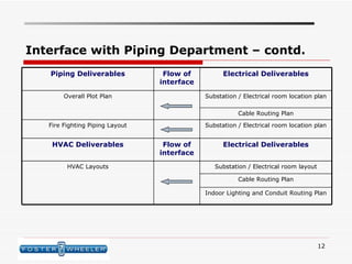 Fwb Electrical Deliverables Interdisciplinary Interfaces | PPT