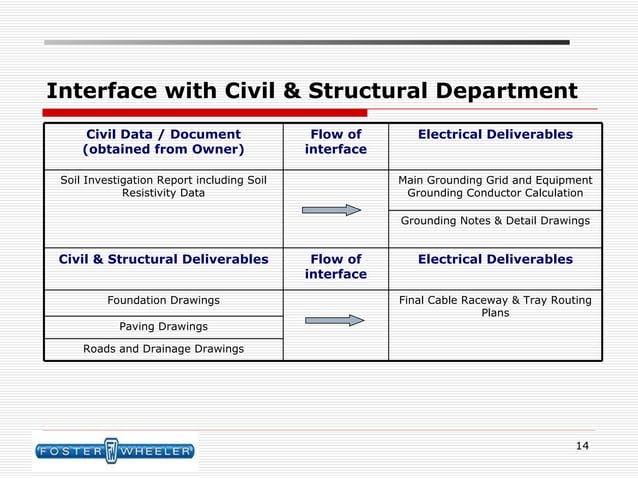 Fwb Electrical Deliverables Interdisciplinary Interfaces | PPT