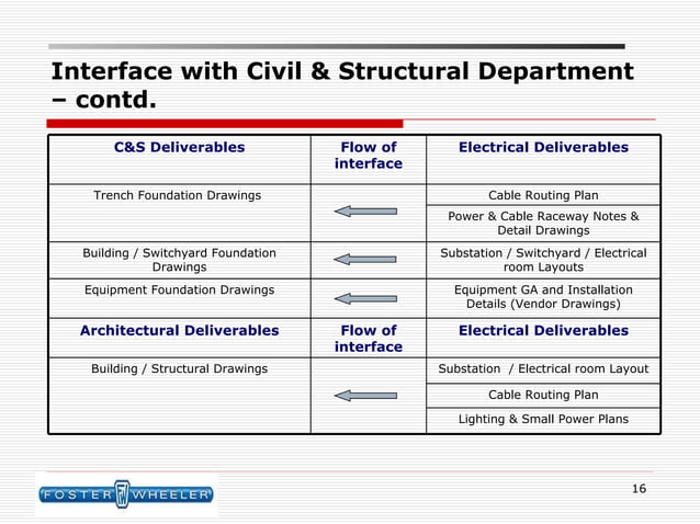 Fwb Electrical Deliverables Interdisciplinary Interfaces | PPT | Civil ...