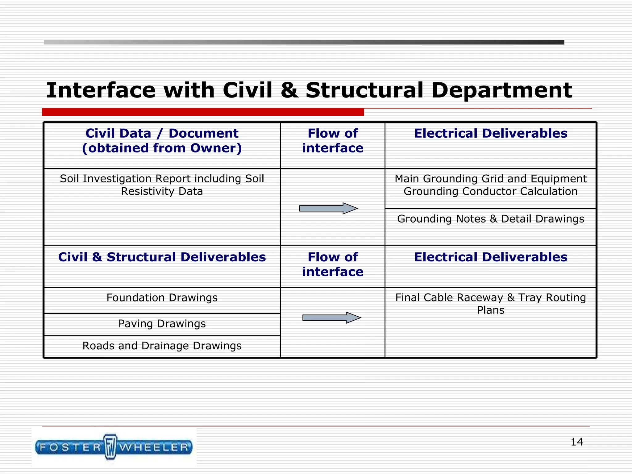 Electrical Deliverables - Interdisciplinary Interfaces | PPT