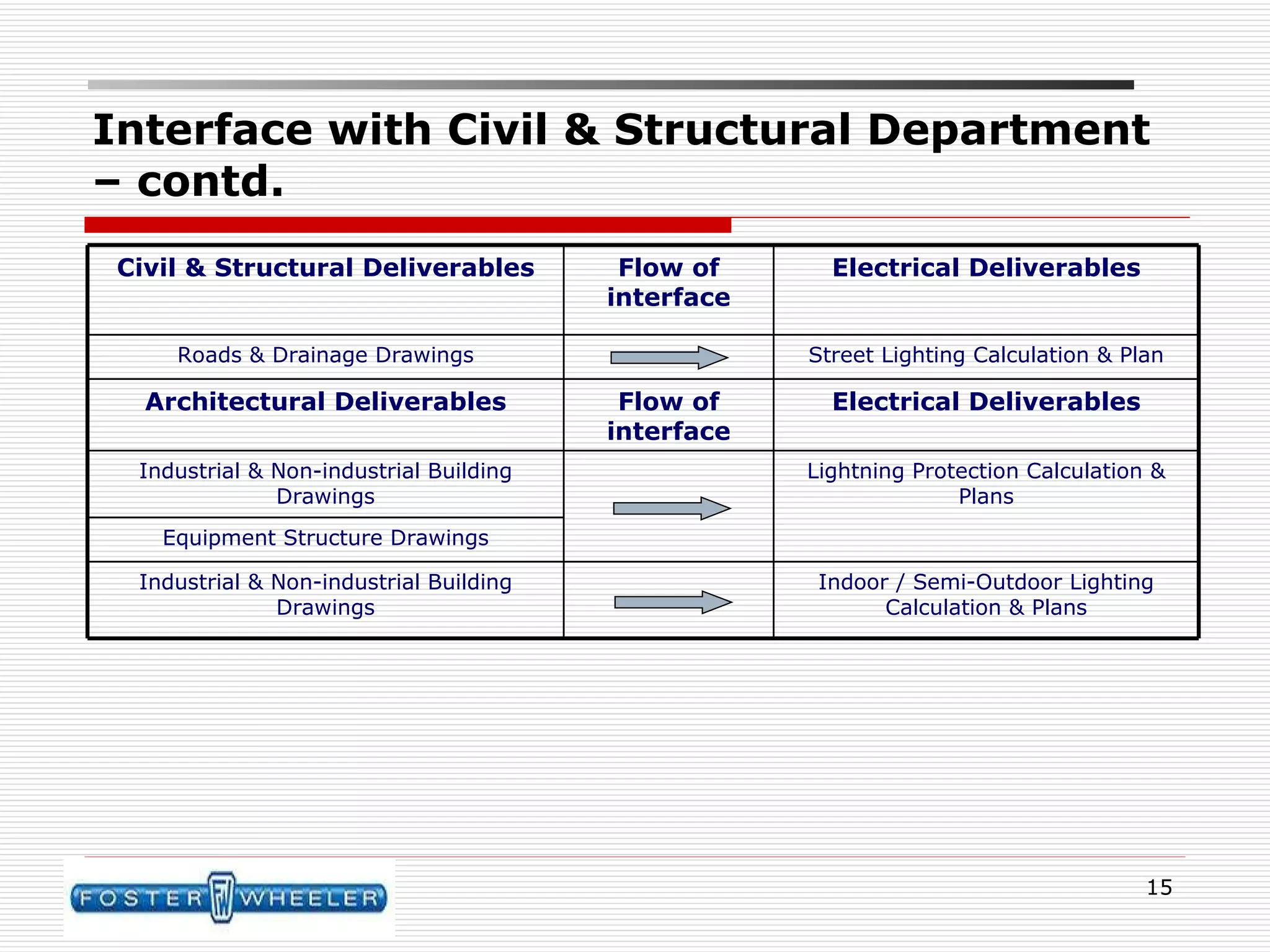 Electrical Deliverables - Interdisciplinary Interfaces | PPT