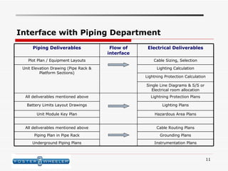Electrical Deliverables - Interdisciplinary Interfaces | PPT