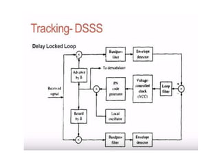 Synchronization of Spread Spectrum Systems | PPTX