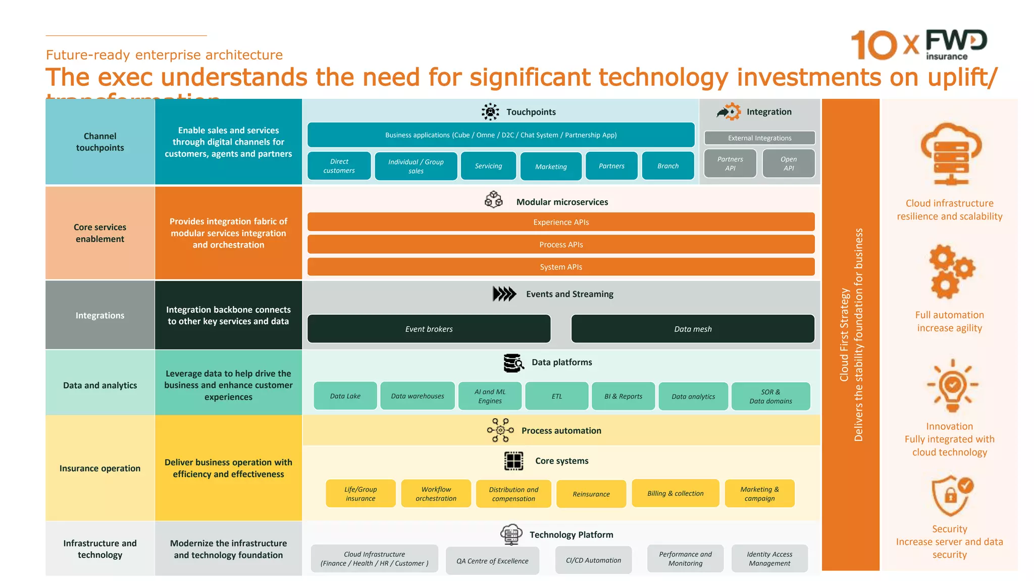 FWD Group – Insurtech Innovation Award 2023 | PPTX | Cloud Computing | Internet