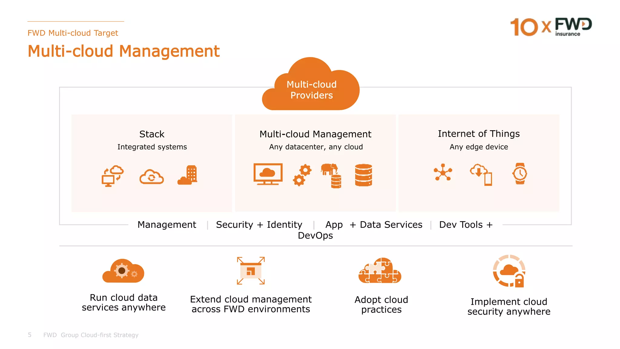 FWD Group – Insurtech Innovation Award 2023 | PPTX | Cloud Computing | Internet