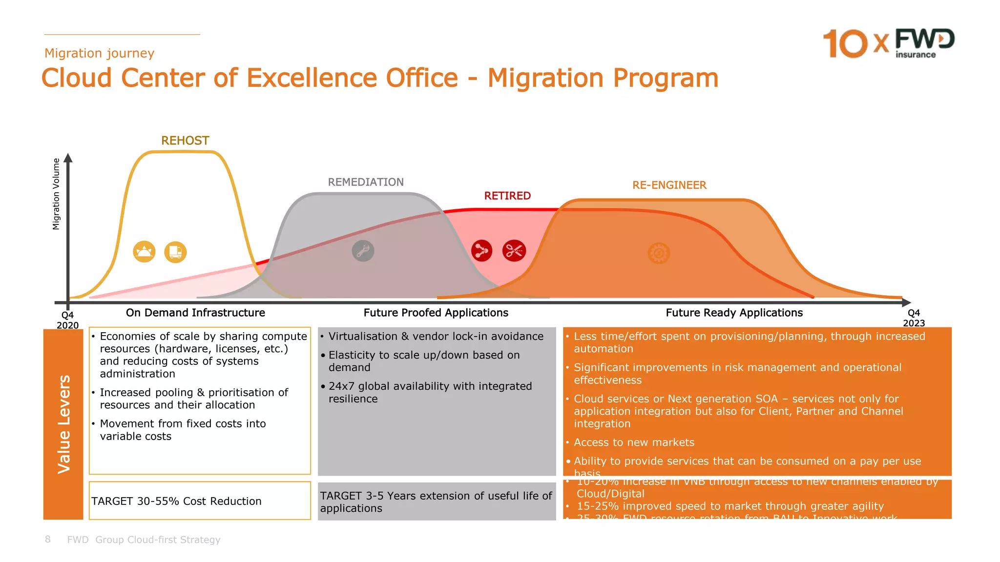 FWD Group – Insurtech Innovation Award 2023 | PPTX | Cloud Computing | Internet