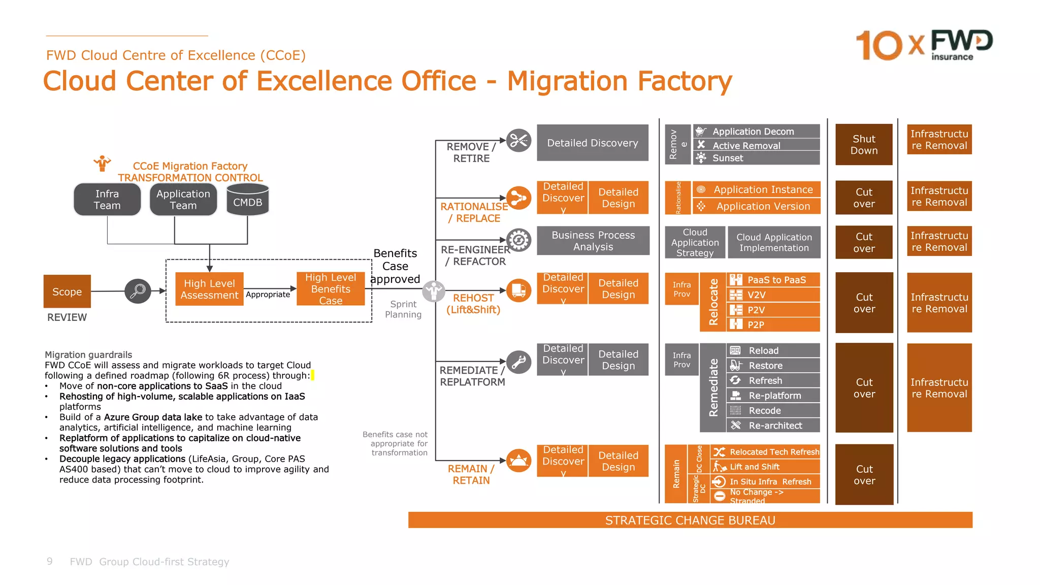 FWD Group – Insurtech Innovation Award 2023 | PPTX | Cloud Computing ...
