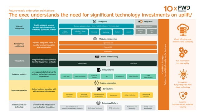 FWD Group – Insurtech Innovation Award 2023 | PPTX | Cloud Computing | Internet