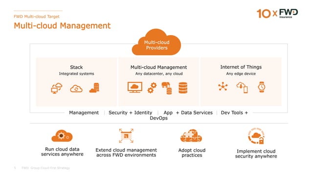 FWD Group – Insurtech Innovation Award 2023 | PPTX | Cloud Computing | Internet