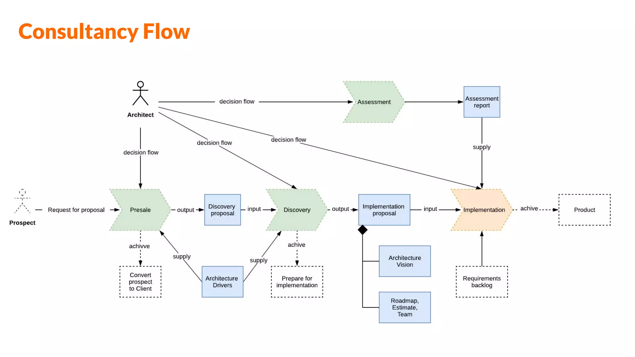 "Architecture assessment from classics to details", Dmytro Ovcharenko | PDF