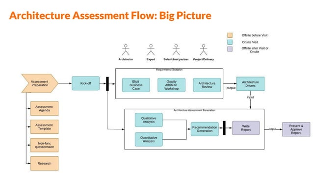 "Architecture assessment from classics to details", Dmytro Ovcharenko | PPT