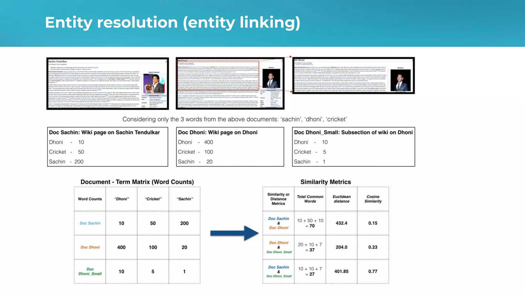 Oleksiy Shashlyuk "Named-entity recognition and name resolution using similarity queries" | PPT