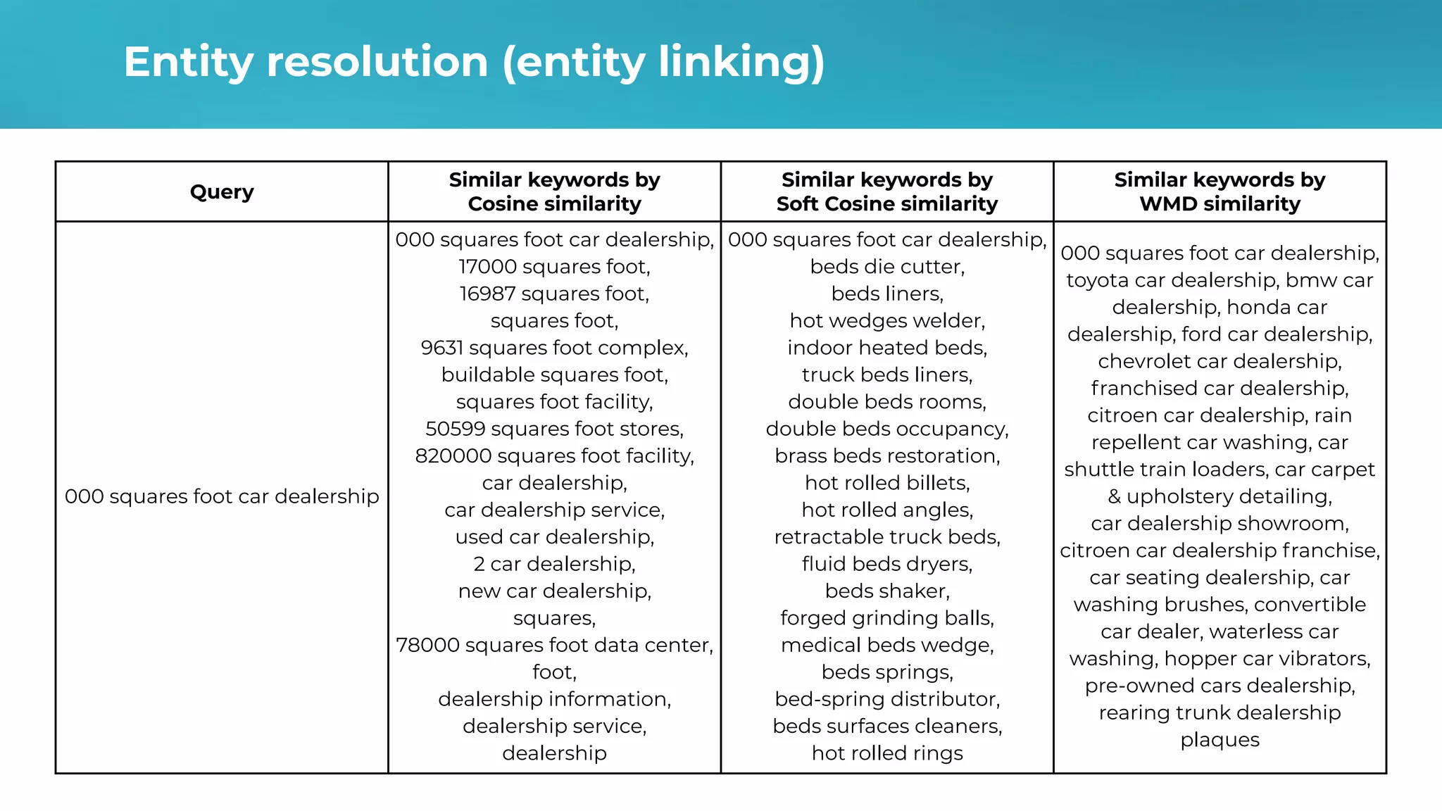 Oleksiy Shashlyuk "Named-entity recognition and name resolution using similarity queries" | PPT