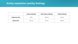 Oleksiy Shashlyuk "Named-entity recognition and name resolution using similarity queries" | PPT