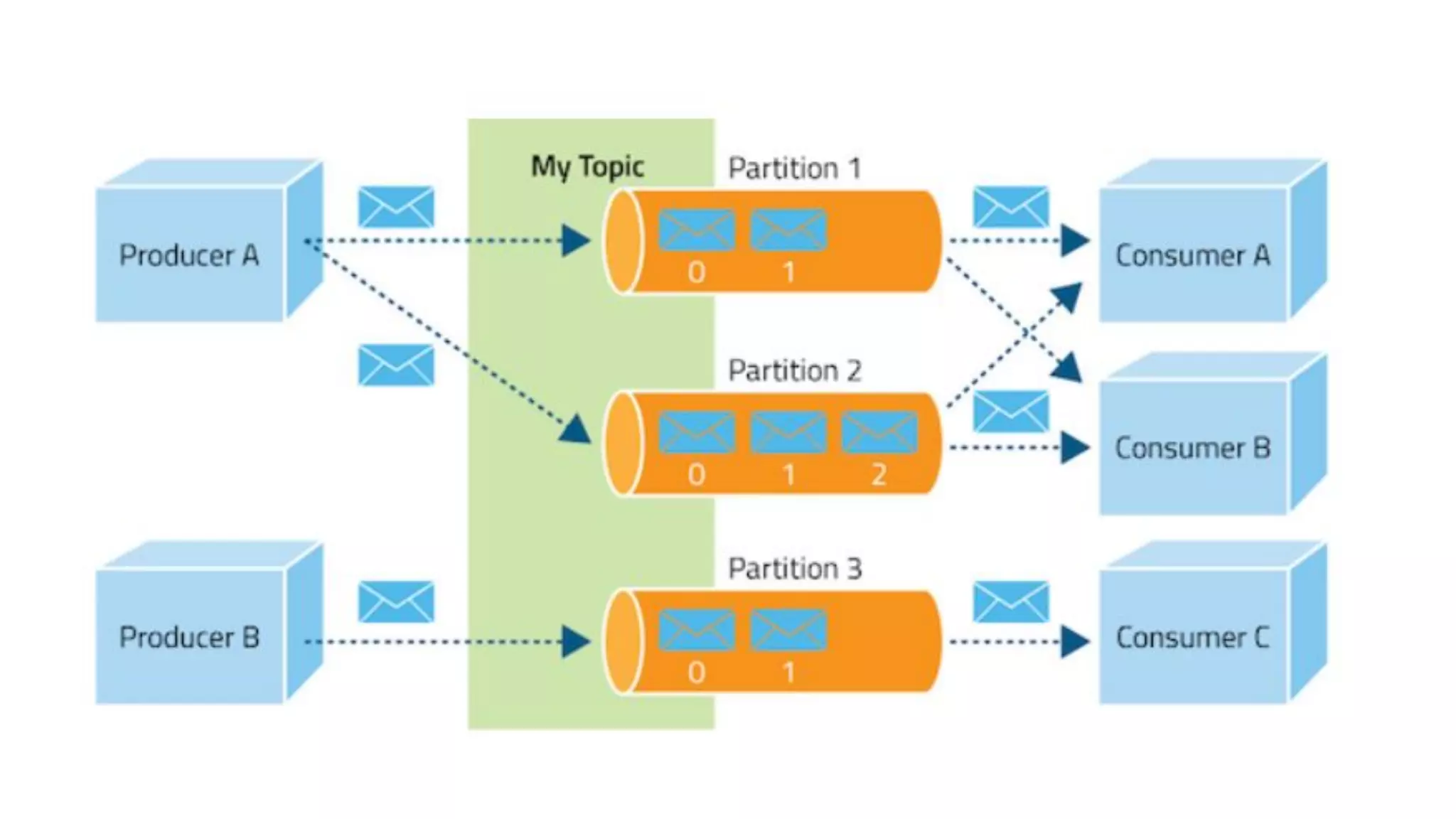 Oleksandr Tarasenko "Using Kafka in your python applications" | PPT