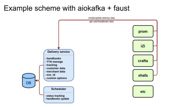 Oleksandr Tarasenko "Using Kafka in your python applications" | PPT ...