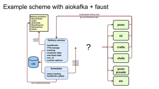 Oleksandr Tarasenko "Using Kafka in your python applications" | PPT