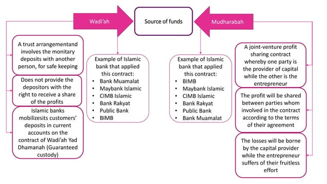 Sources of funds | PPT