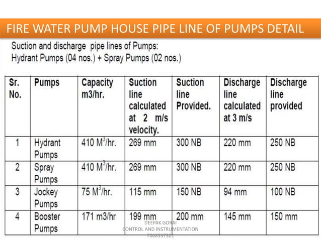 FIRE WATER PUMP HOUSE EQUIPMENT CAPACITY AND OPERATION AT POWER PLANT ...