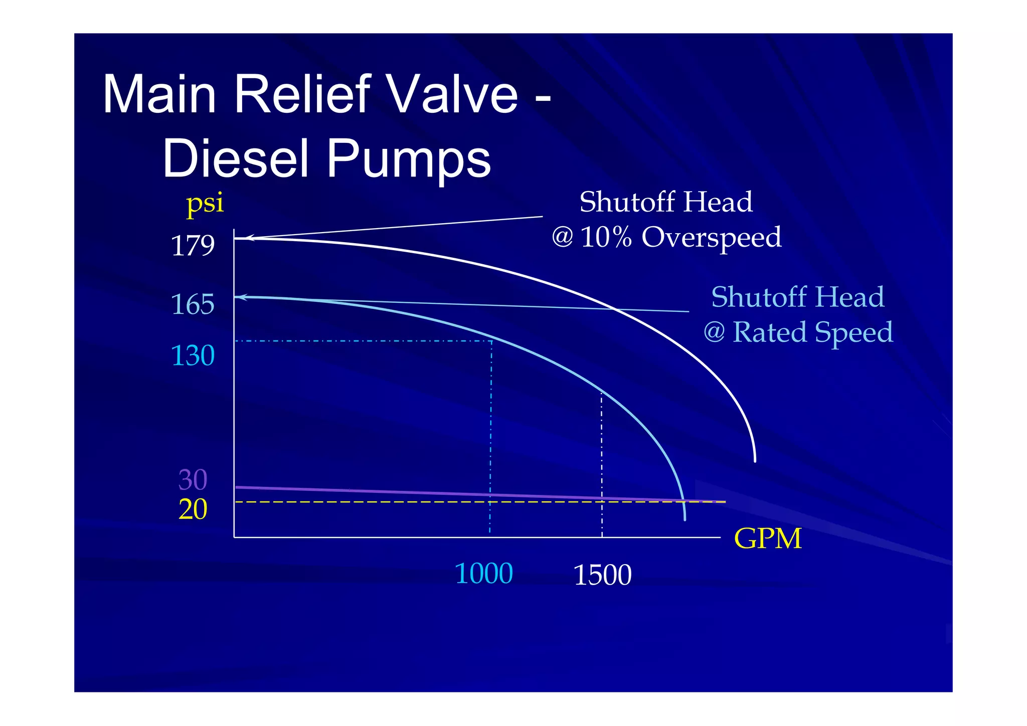 Fw pump basis nfpa | PDF