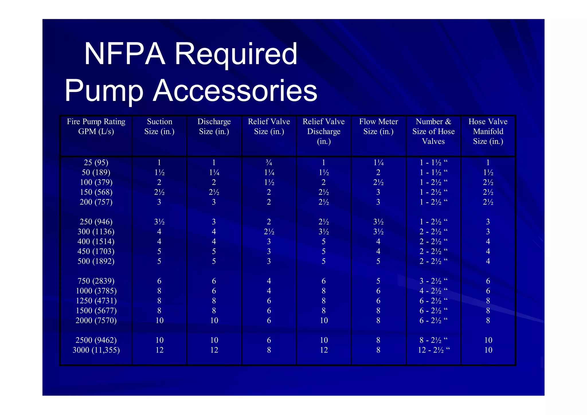 Fw pump basis nfpa | PDF