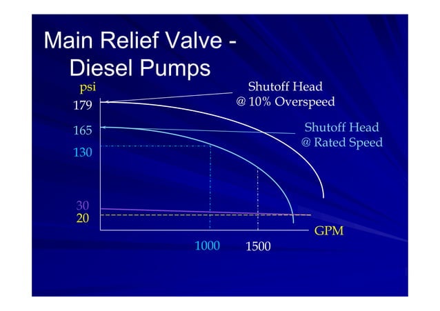 Fw pump basis nfpa | PDF