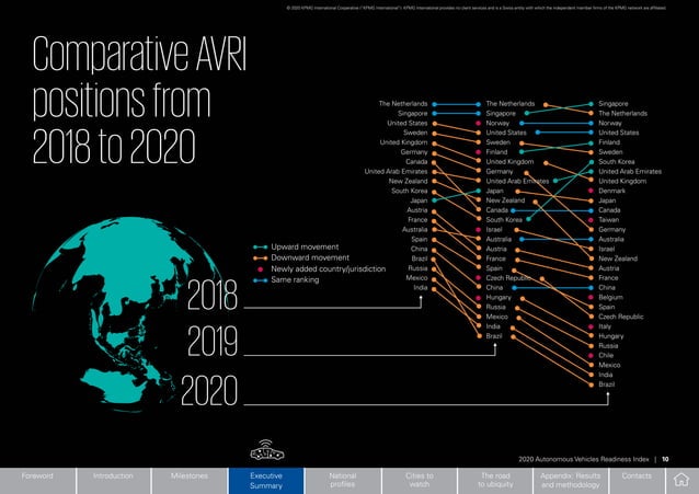 2020 Autonomous Vehicles Readiness Index | PDF