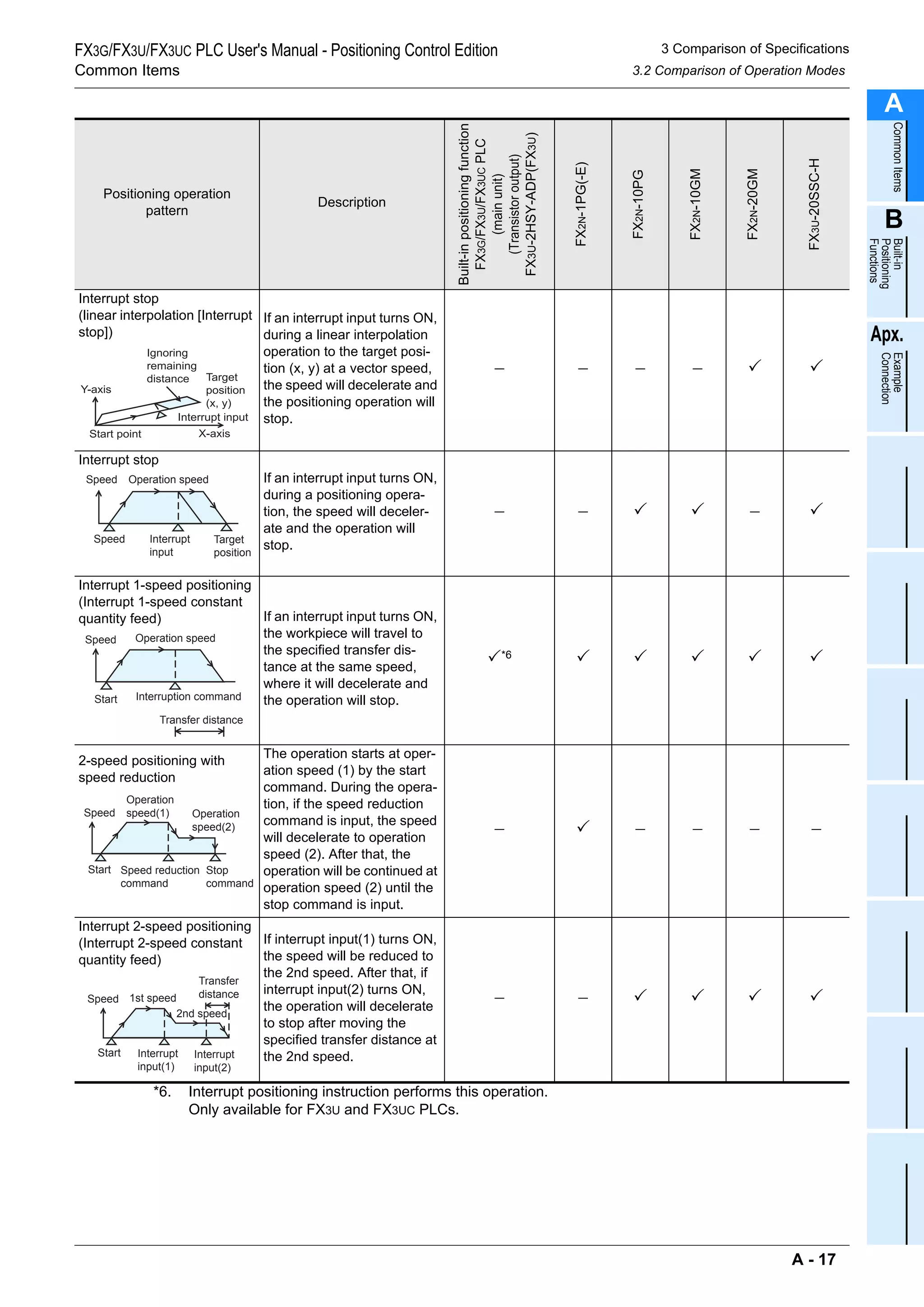 Fx3 g,fx3u,fx3uc series users manual positioning control edition | PDF
