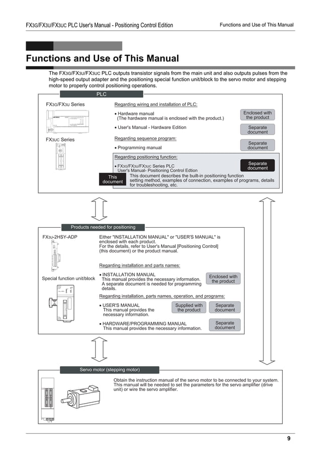 Fx3 g,fx3u,fx3uc series users manual positioning control edition | PDF