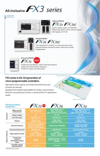 Fx3 s | PPT