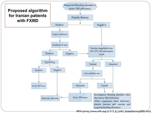 A Diagnostic Algorithm for Factor XIII Deficiency in Iran, | PPT
