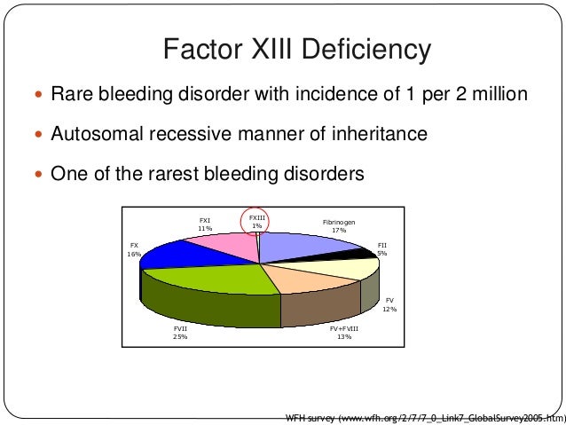 A Diagnostic Algorithm for Factor XIII Deficiency in Iran,