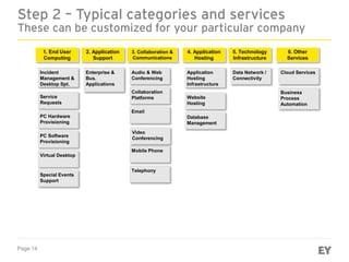 The IT Service Definition Journey | PPT