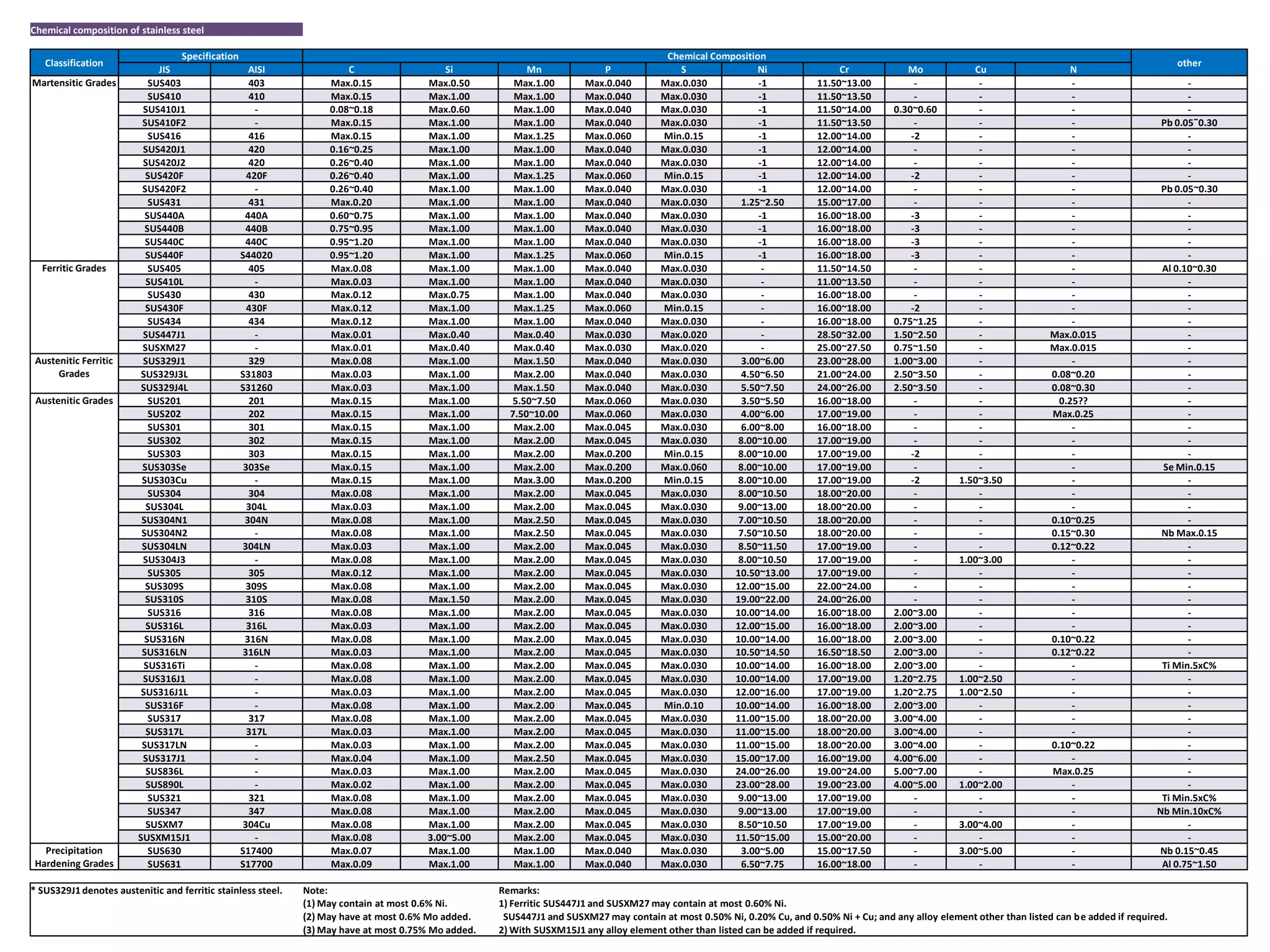 Chemical composition of stainless steel | PDF