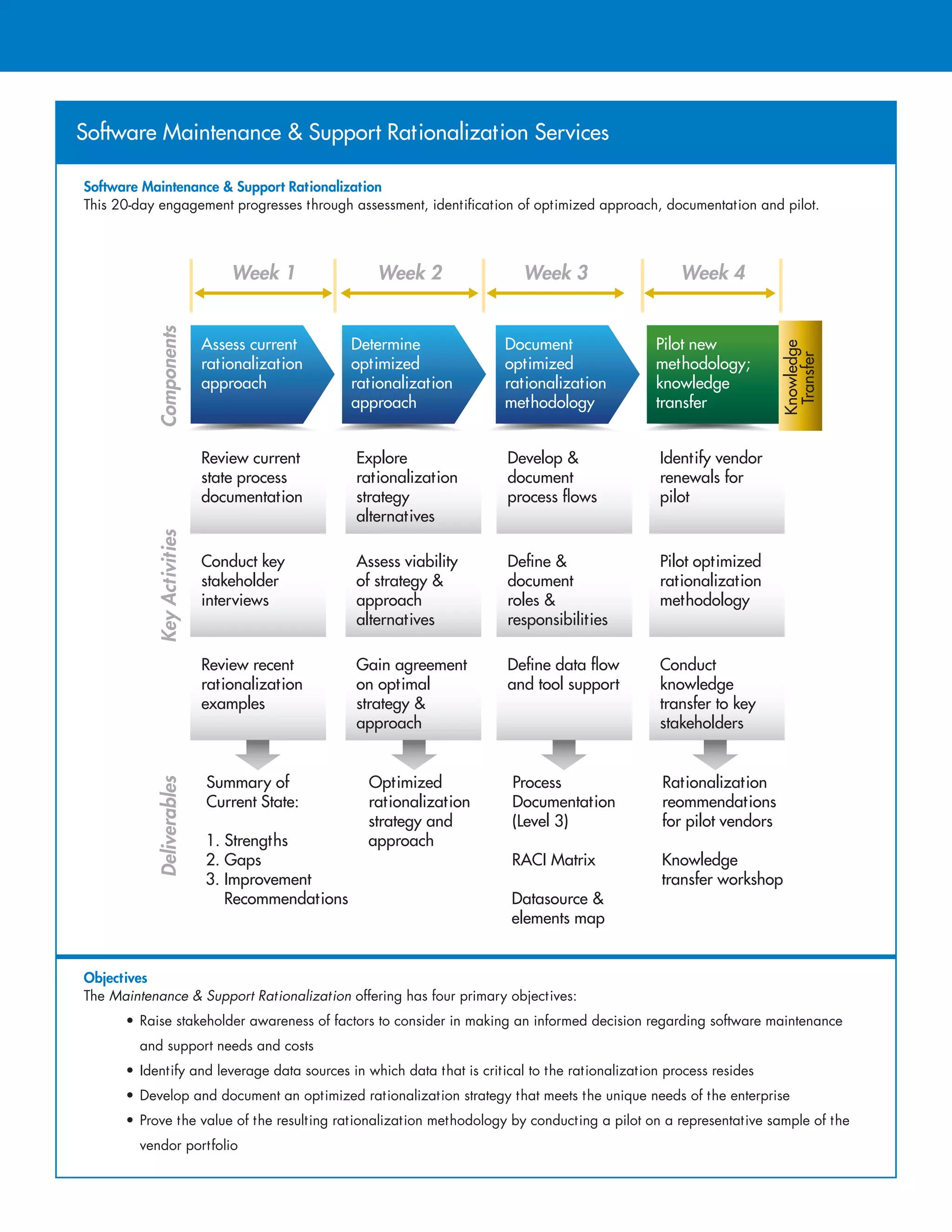 Software Maintenance & Support Rationalization | PDF
