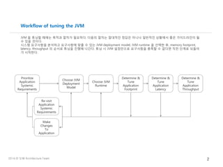 JVM Memory And GC Tuning Workflow | PPT