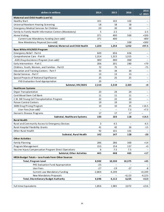 HHS FY 2016 Budget