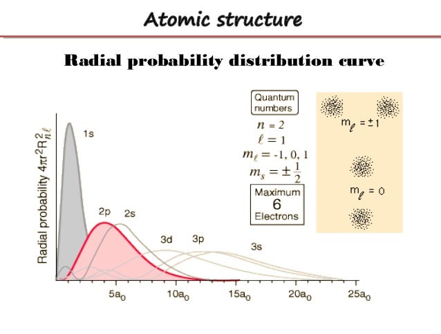 atomic structure