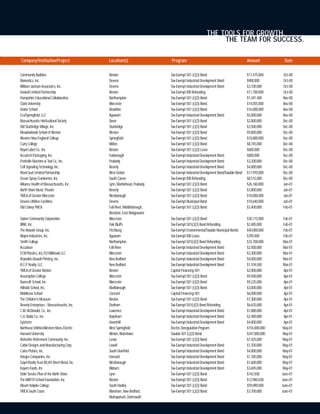 MassDevelopment FY2001 Annual Report | PDF