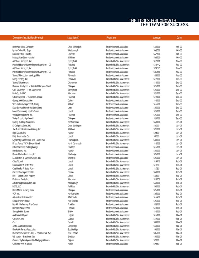 MassDevelopment FY2001 Annual Report | PDF