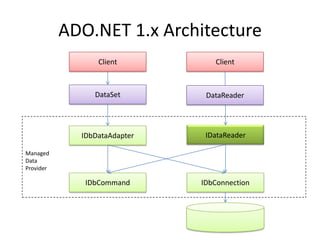 Microsoft Data Access Technologies | PPTX