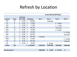 FY11 Teaching Station Refresh Plan | PPTX | Cameras and Camcorders ...